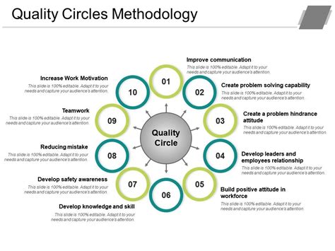 Quality Circles Methodology Powerpoint Slide Template