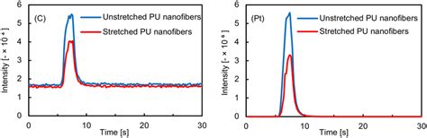 la icp ms trace of carbon c and platinum pt elements download