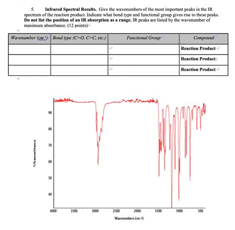 Infrared Spectral Results Give The Wavenumbers Of Chegg Com