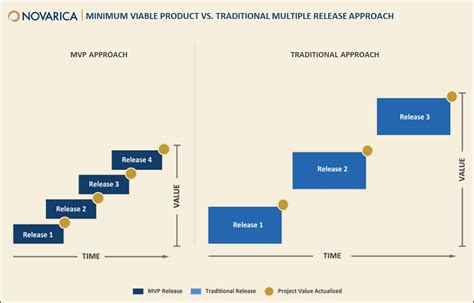 Minimum Viable Products Mvp Driving Maximum Business Value Datos