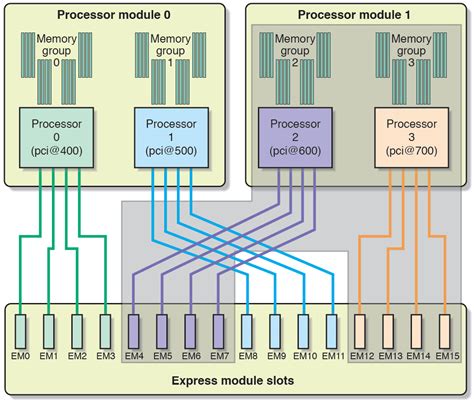 cpu memory and pci root complex resource allocation sparc supercluster t4 4 owner s guide