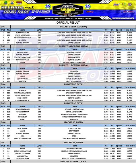 Hasil Juara Lengkap Kejurda Jabar Drag Race JMM Sumber Production 2023