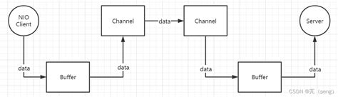 java NIO channel和socket CSDN博客