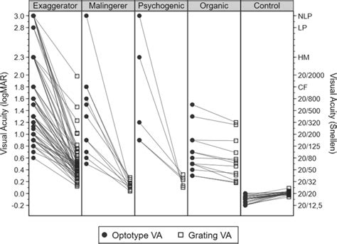 Vertical Axis Indicates Visual Acuities In Snellen Fraction On The