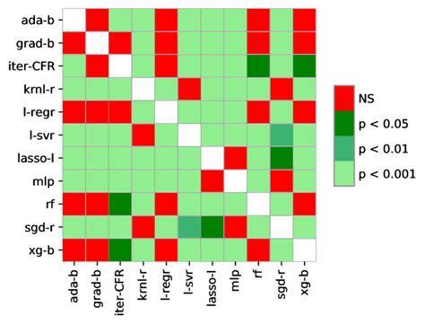 Heatmap Showing The Statistical Significance Levels Of P Values