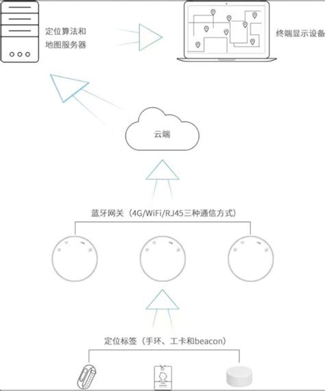 蓝牙室内定位技术原理全解（rssiaodaoa） 云里物里