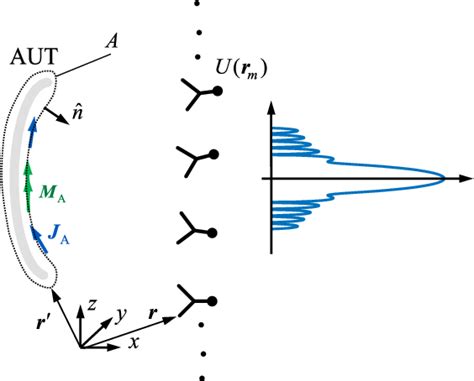 Figure 1 From Inverse Source Solutions With Simultaneous Localization In The Spatial And