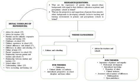 Process Of Data Coding And Analysis Download Scientific Diagram