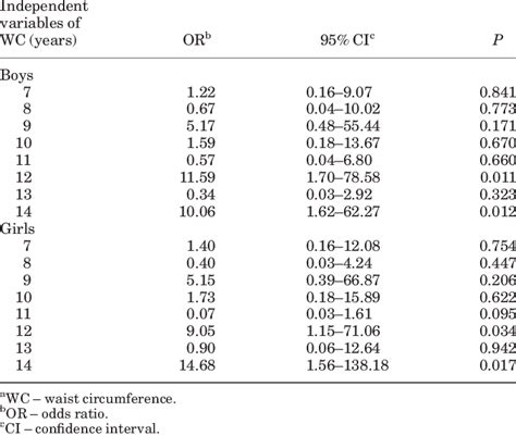 Logistic Regression Analysis For The Risk Of Abdominal Obesity Wc A 90 Download Table