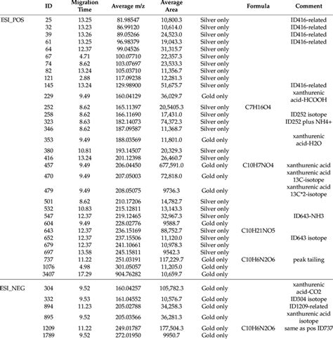 Differentially Detected Peaks In Lc Esi Ms Analysis Of Gold And Silver