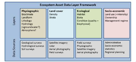 components of a data layer framework for ecosystem assets download