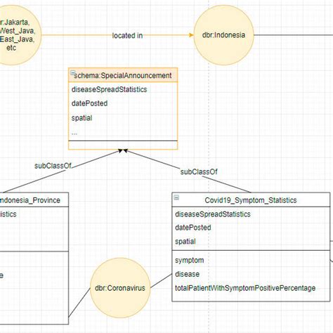 Indonesia Covid 19 Linked Open Data Class Map Download Scientific