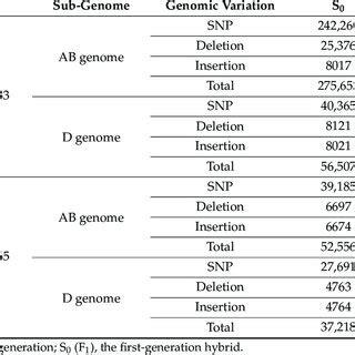 Numbers Of Detected SNP Indel Between Different Generations Of SHW And Download Scientific
