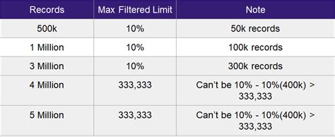 How Salesforce Query Optimizer Works For Ldv Apex Hours