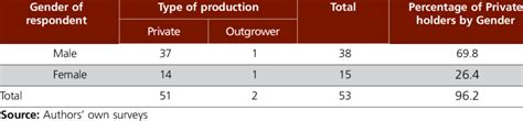 Gender And Type Of Production Download Table