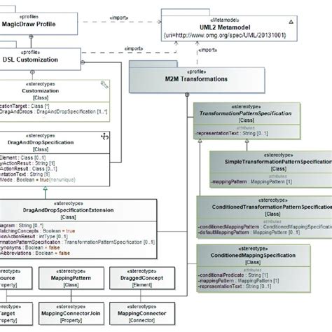 Overall Architecture Of Unified Modeling Language Uml Profiles