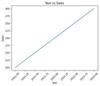 How To Set Dataframe Column Value As X Axis Labels In Python Pandas Geeksforgeeks