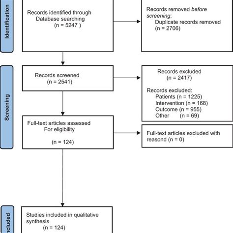 The Figure Shows The Prism Flow Diagram It Shows The Systematic Download Scientific Diagram