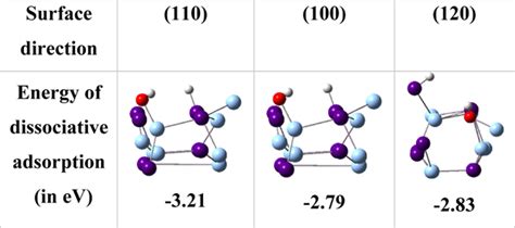 Geometries And Energies For One Water Dissociative Adsorption On Stable