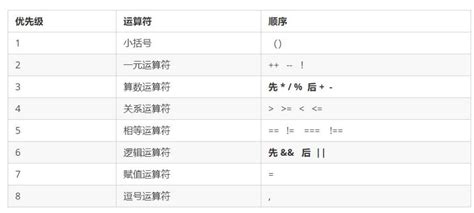 Javascript运算符（运算符（算数运算符，递增和递减运算符，比较运算符，逻辑运算符，赋值运算符）、运算符优先级）js 算数运算符 递增递减 Csdn博客