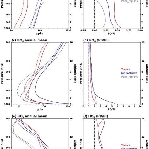 Odd‐oxygen Loss Annual Partitioning Between The Ox Hox Halogen