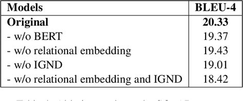 Table From Iterative GNN Based Decoder For Question Generation Semantic Scholar