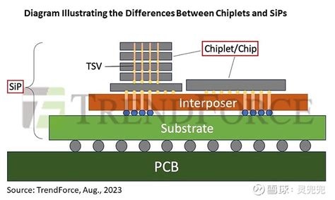 一文读懂chiplet和sip 半导体制程技术逼近已知的物理极限，为了持续强化处理器性能，小芯片（chiplet）、异质整合技术乃蔚为潮流，更