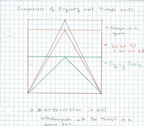 Triangle Unit Comparison