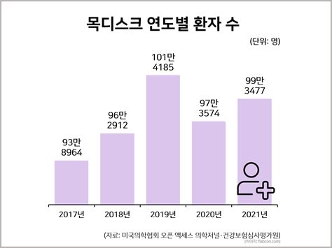 목디스크 환자 점차 늘어나 통계자료