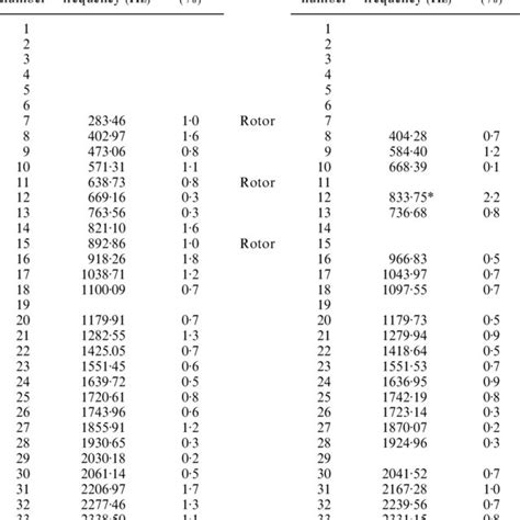 Pdf Vibration Analysis Of An Induction Motor