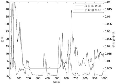 一种计及风电场状态的风电功率超短期预测计算方法与流程