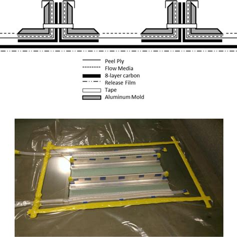 A Vartm Assembly Layup For An Integrally Stiffened Panel B Download Scientific Diagram