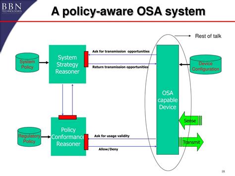 Ppt Opportunistic Spectrum Access Challenges Architecture Protocols Powerpoint Presentation