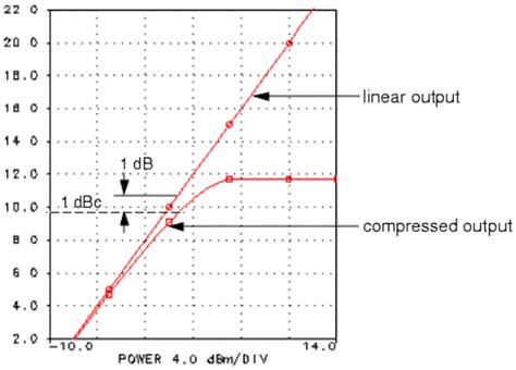 RF Simulation Improves A System Performance EE Times