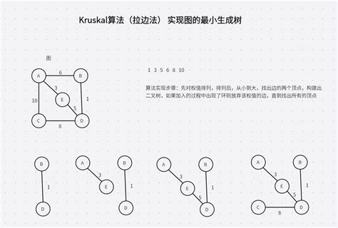Kruskal算法，实现最小生成树（图解）kruskal画出生成过程 Csdn博客