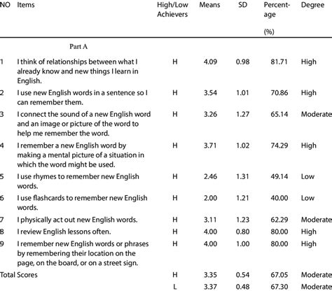 Means Standard Deviations And Percentages Of Memory Strategies Download Scientific Diagram