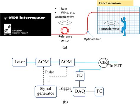 figure 1 from self contained reference sensors to reduce nuisance alarm