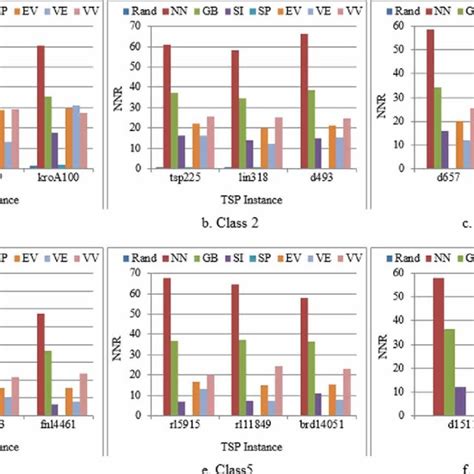 Classification Of Tsp Instances Based The Size Download Scientific