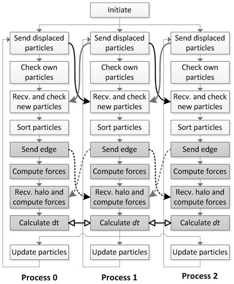 scheme of the communications among 3 mpi processes download
