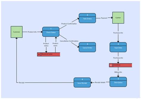 Demo Start Creately Data Flow Diagram Flow Diagram Example Diagram