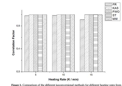 Comparison Of The Different Isoconversional Methods For Different