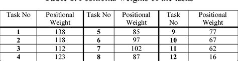Table 1 From Simple And U Type Assembly Line Balancing By Using An Ant
