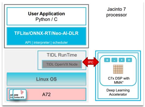 Tda4vm基本知识：sdk Tidl Openvx 知乎