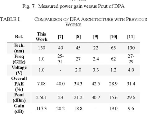 Figure 7 From Design Of Cmos Rf Doherty Power Amplifier In Low Power 5g Wireless Networks For