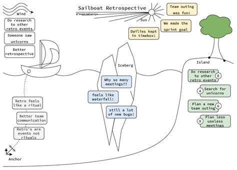Fibonacci And Beyond Simplifying Agile Estimation For Scrum Teams By