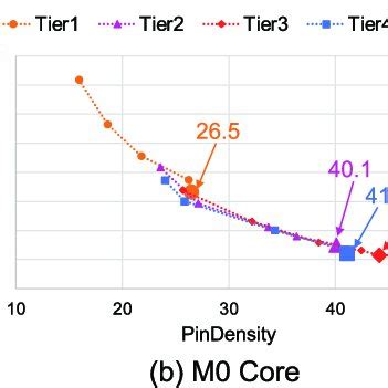 Plot Of Building Block Area Vs Pin Density A Plot Of Building Block Download Scientific