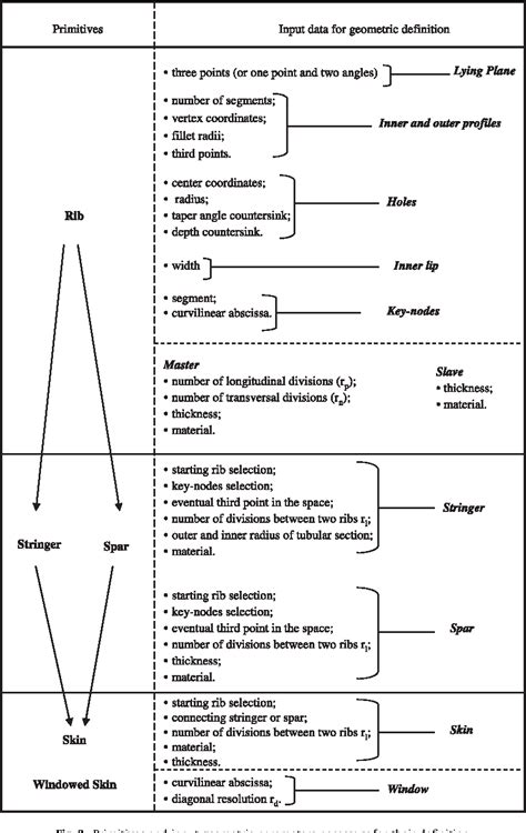 Figure 3 From A Parametric Associative Modelling Of Aeronautical