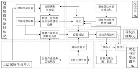 基于三维点云地图和二维栅格地图的导航系统及应用方法 爱企查