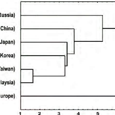 7 the consensus phylogenetic tree constructed using a neighbor joining