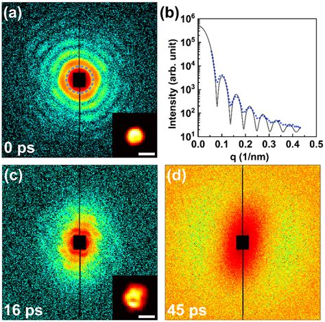 Diffraction Patterns Measured Over A Series Of Time Delays Showing The Download Scientific